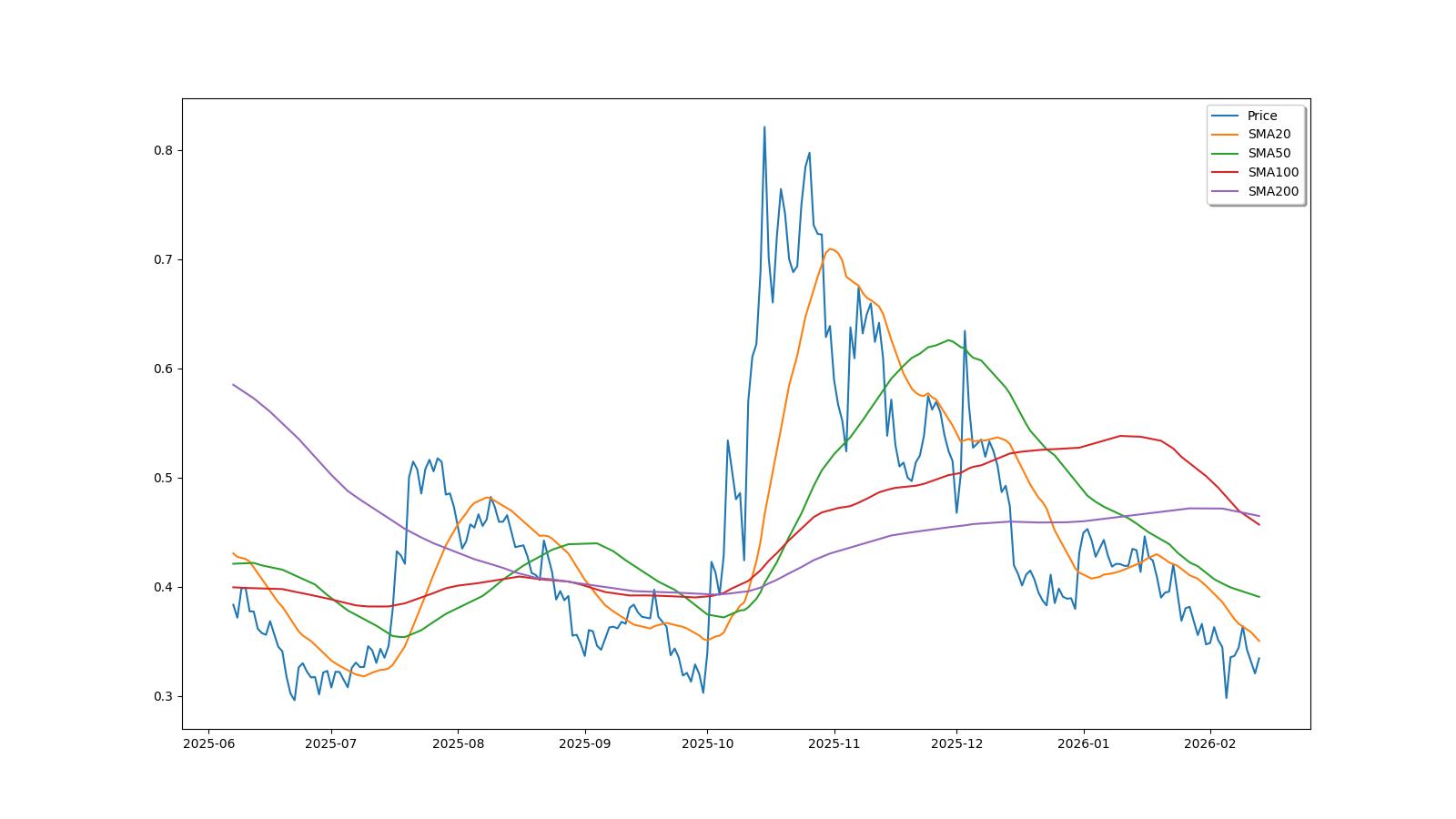 OriginTrail Simple Moving Averages