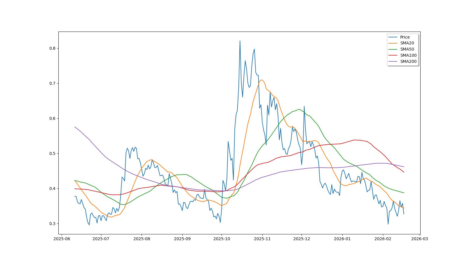 OriginTrail Simple Moving Averages