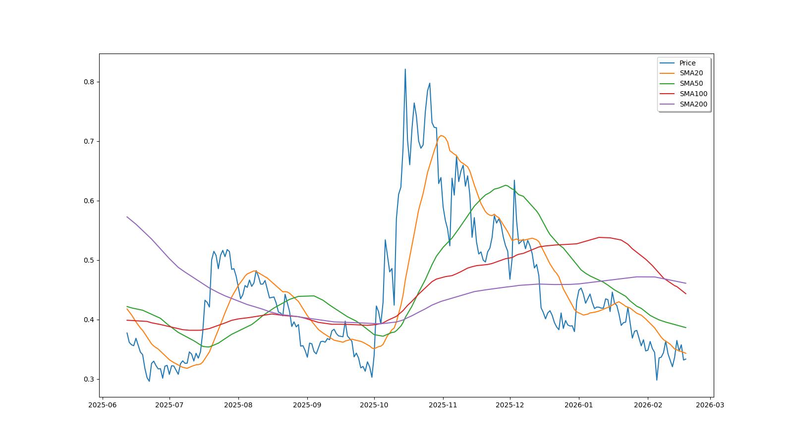 OriginTrail Simple Moving Averages
