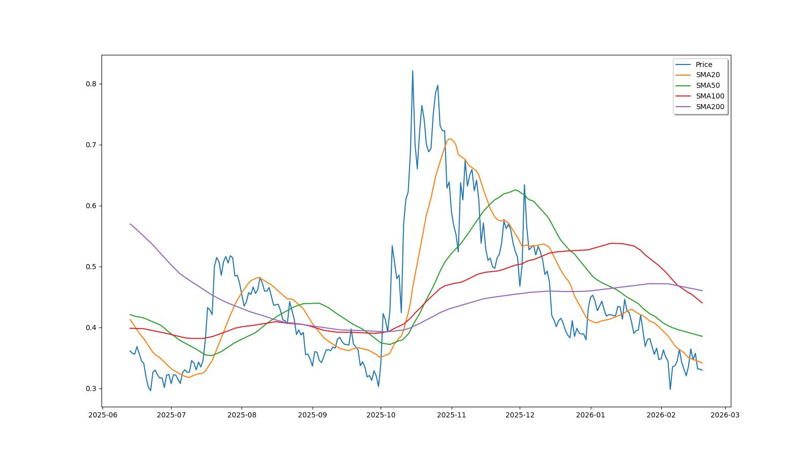 OriginTrail Simple Moving Averages