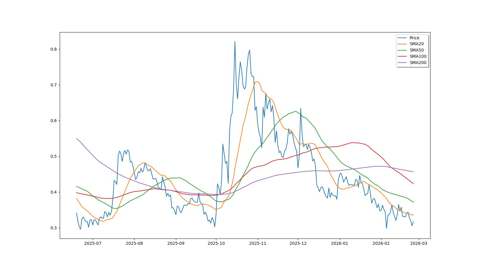 OriginTrail Simple Moving Averages
