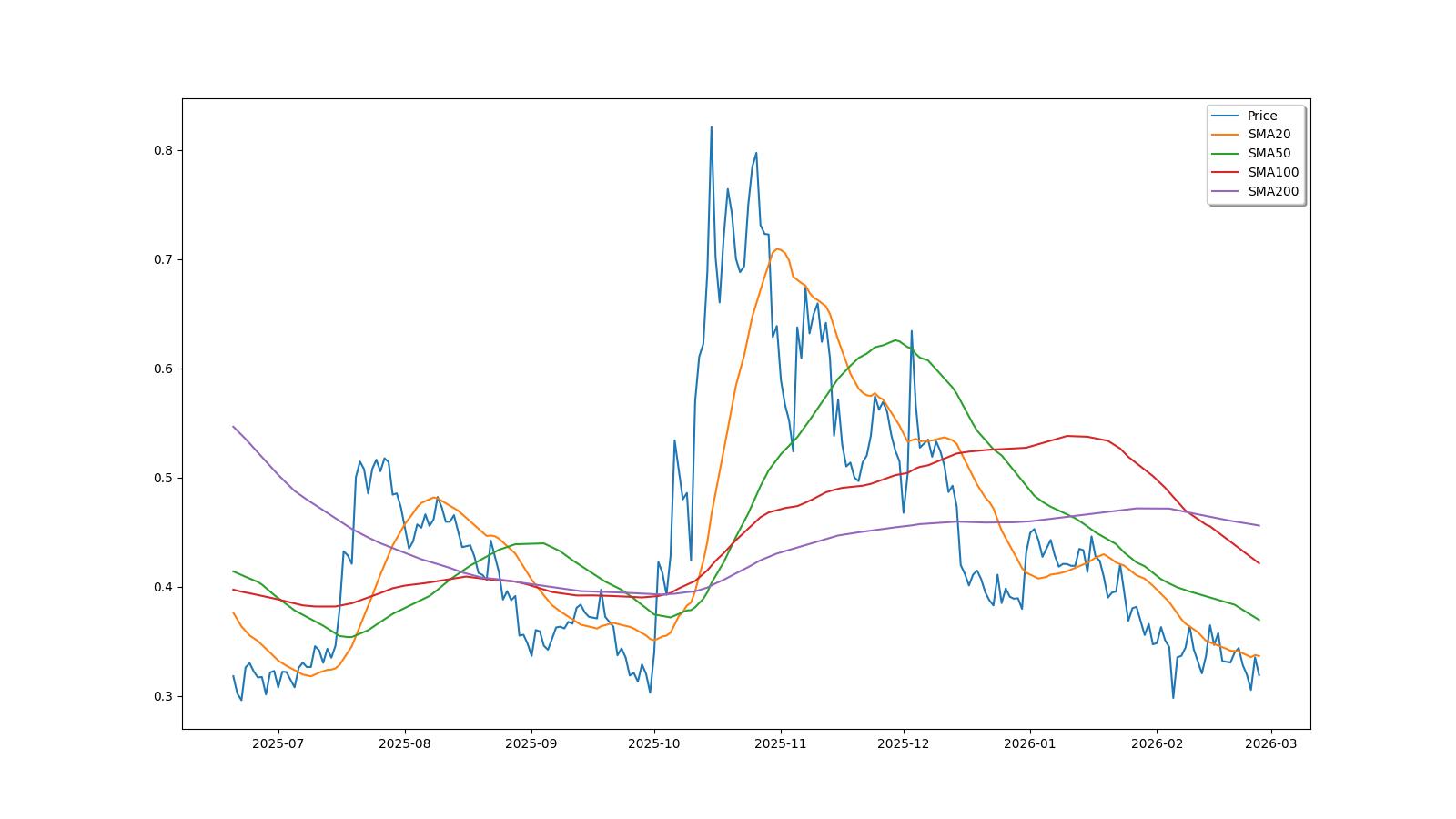 OriginTrail Simple Moving Averages