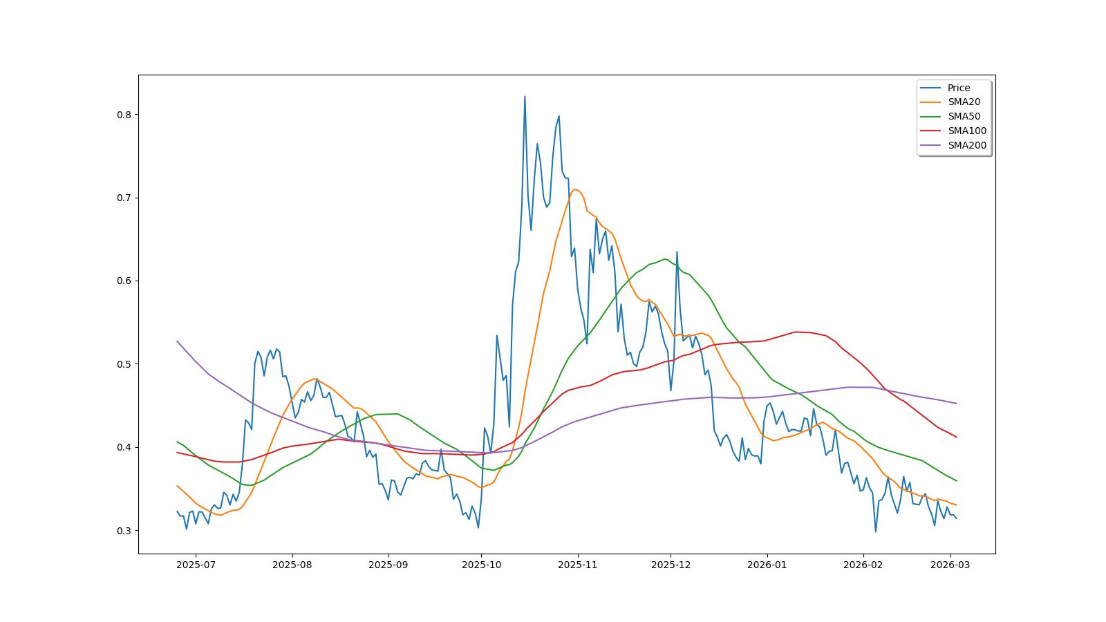 OriginTrail Simple Moving Averages