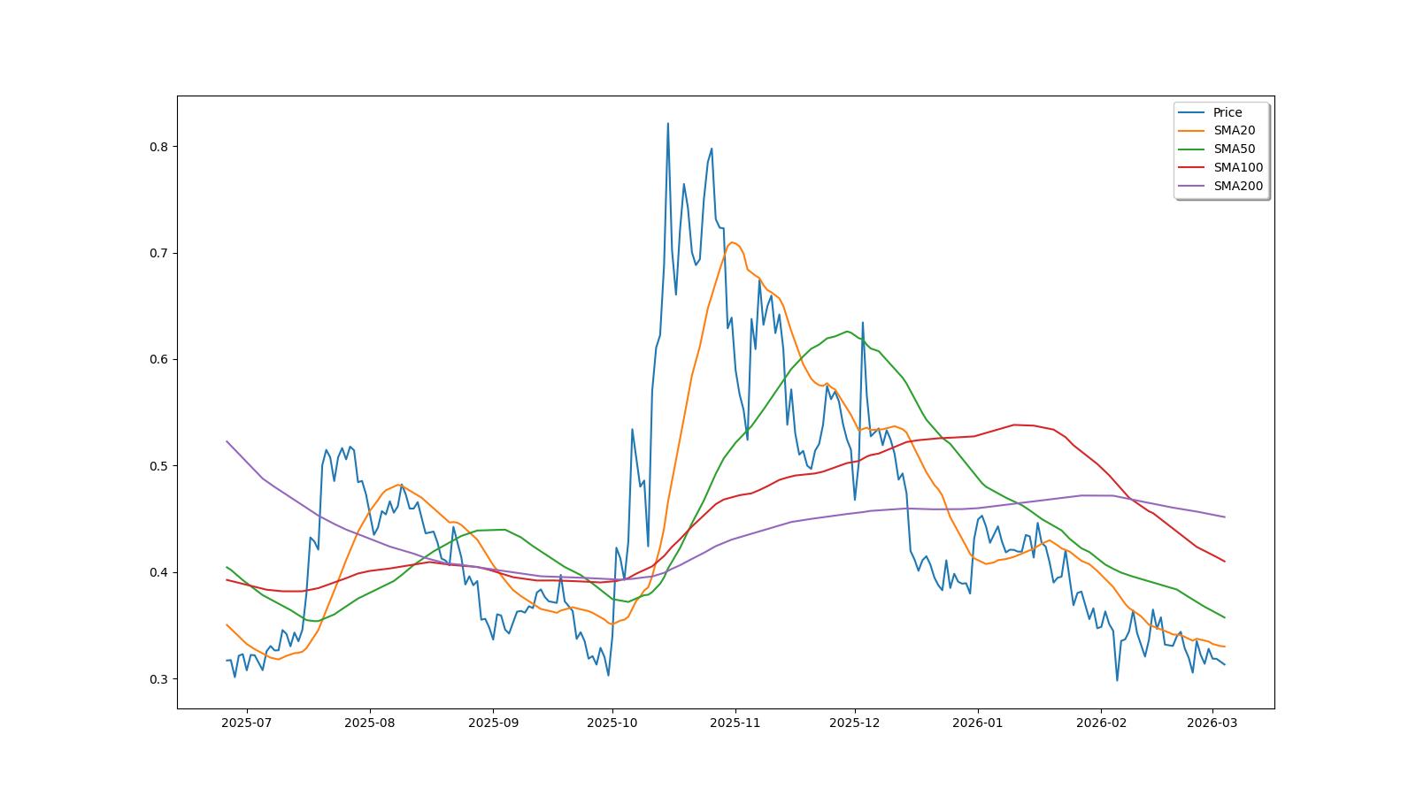 OriginTrail Simple Moving Averages