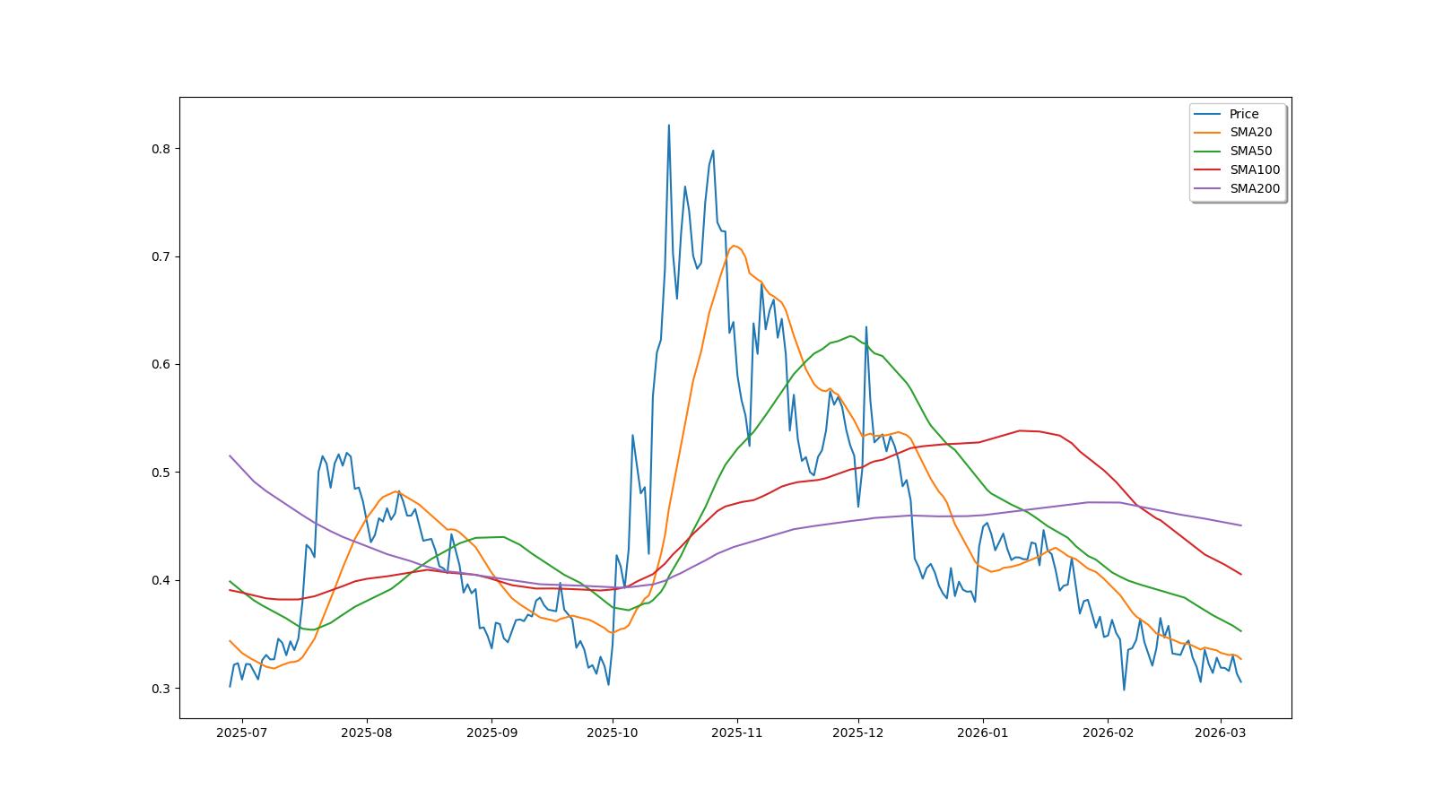 OriginTrail Simple Moving Averages