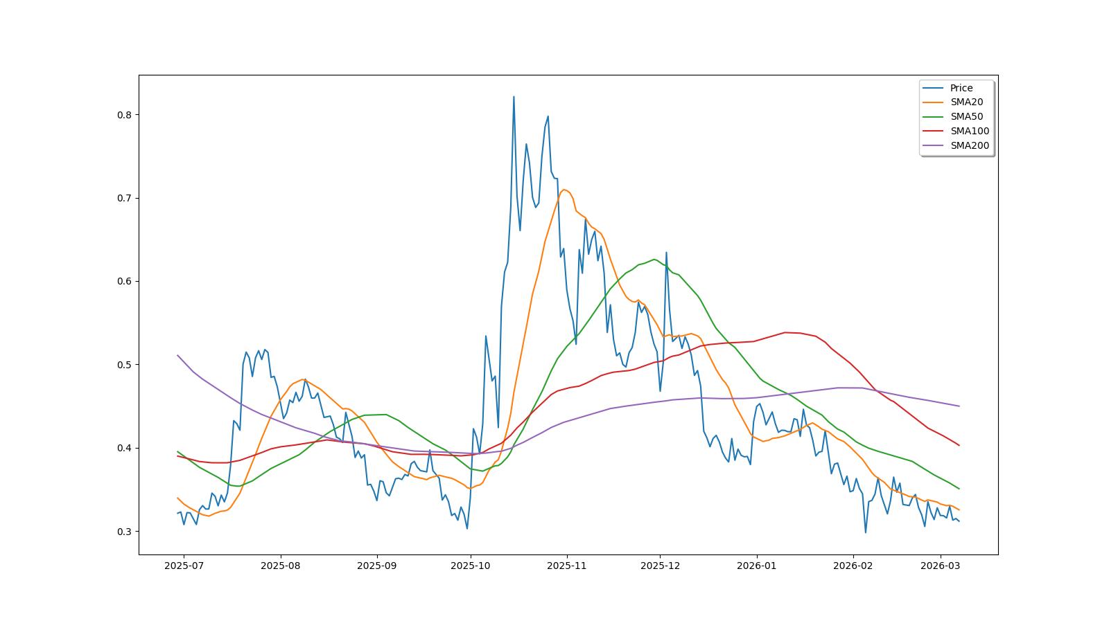 OriginTrail Simple Moving Averages