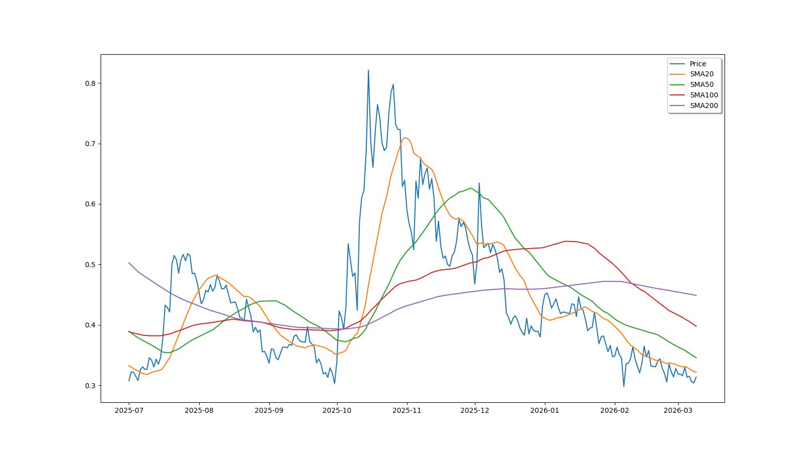 OriginTrail Simple Moving Averages