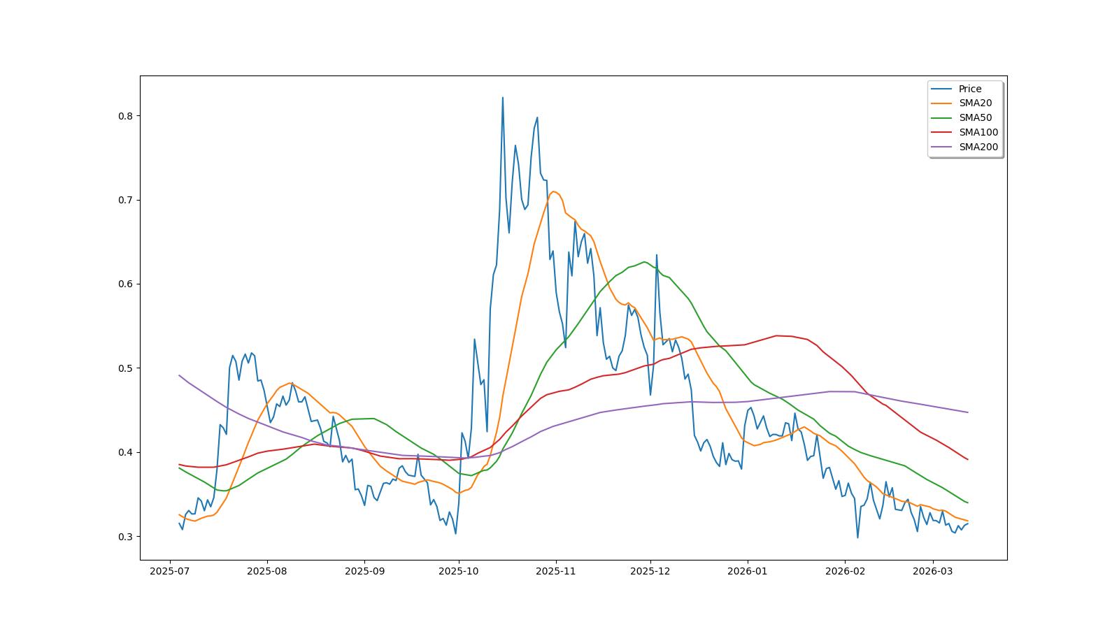 OriginTrail Simple Moving Averages