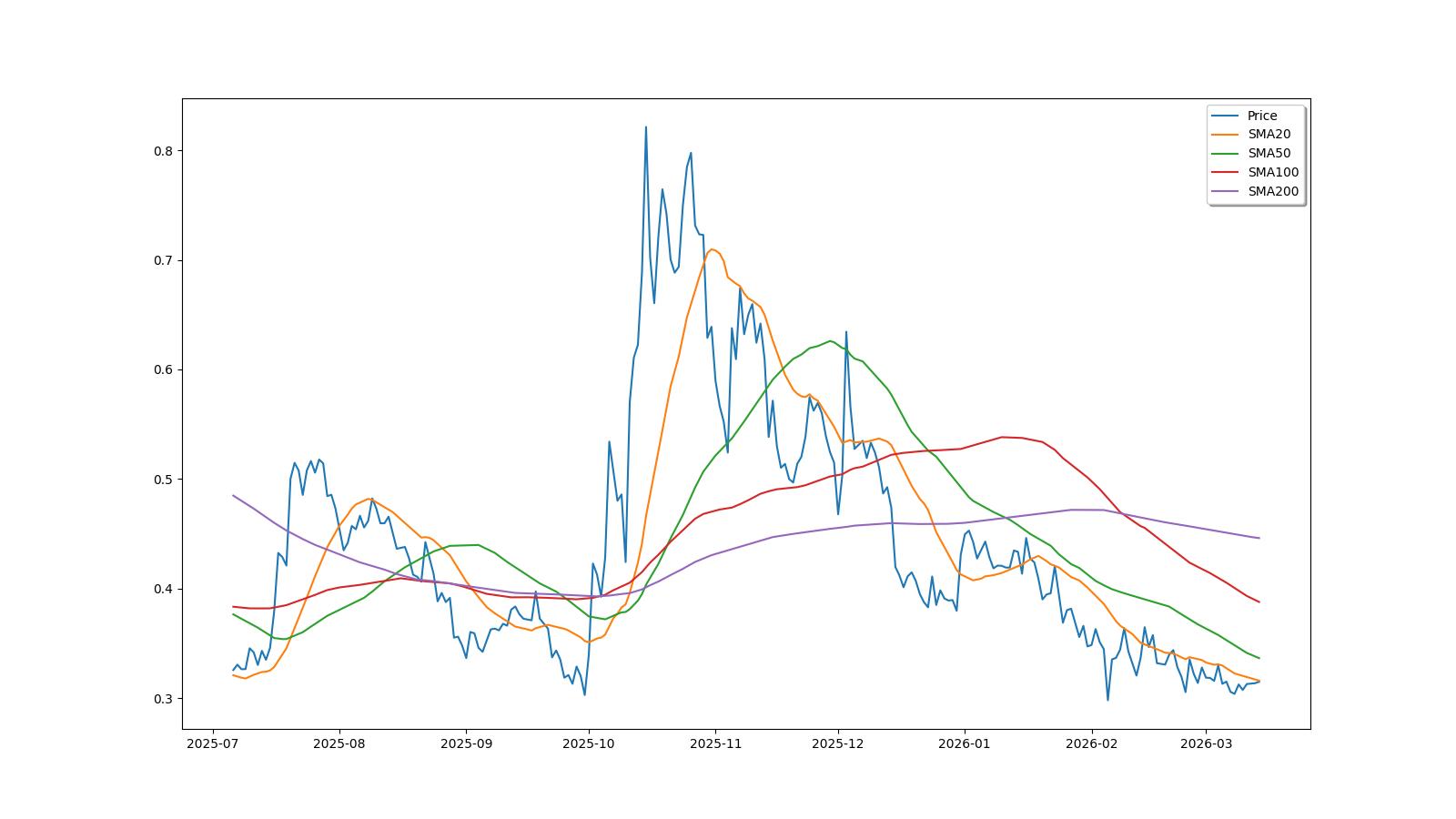 OriginTrail Simple Moving Averages