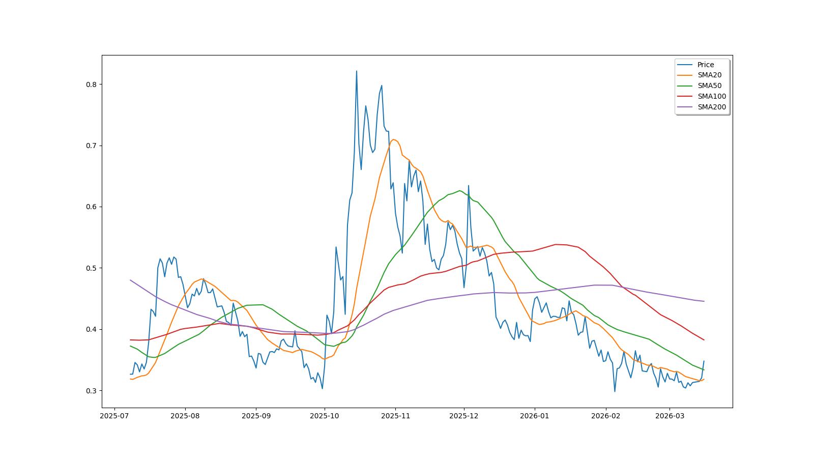 OriginTrail Simple Moving Averages