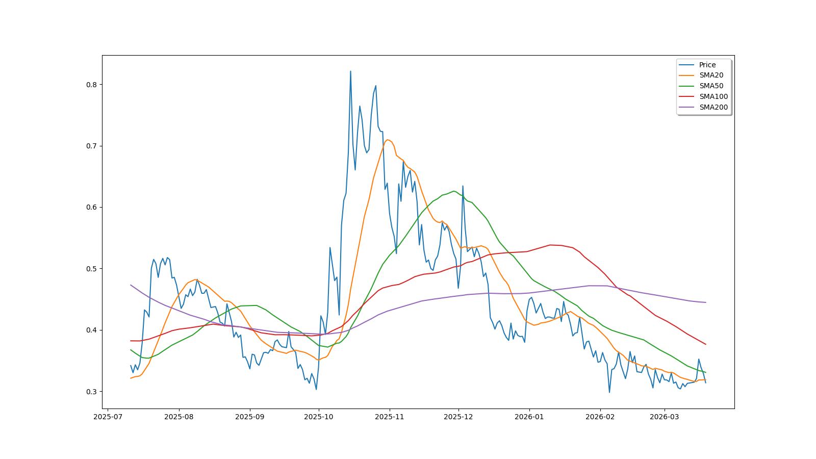 OriginTrail Simple Moving Averages