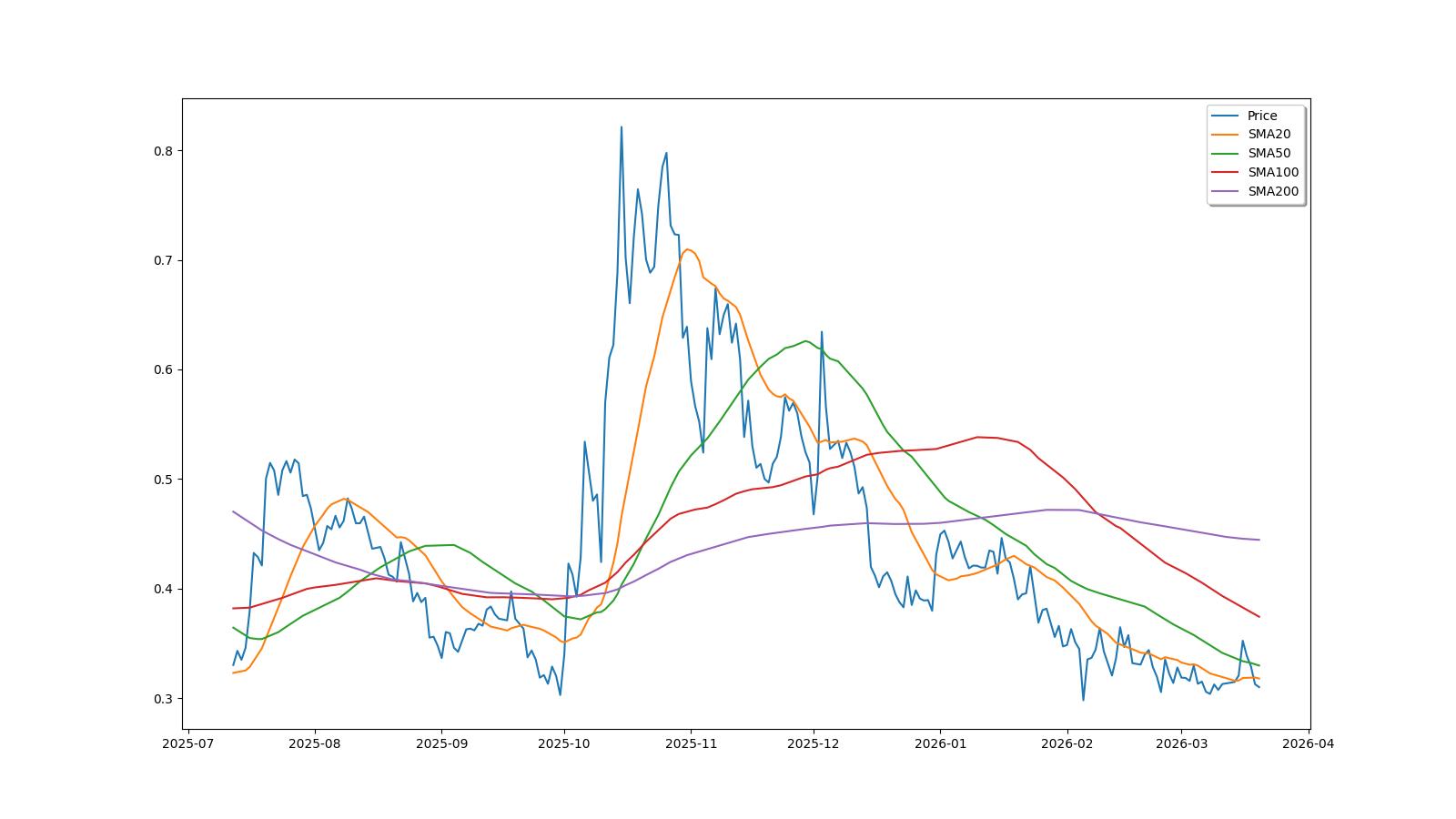OriginTrail Simple Moving Averages