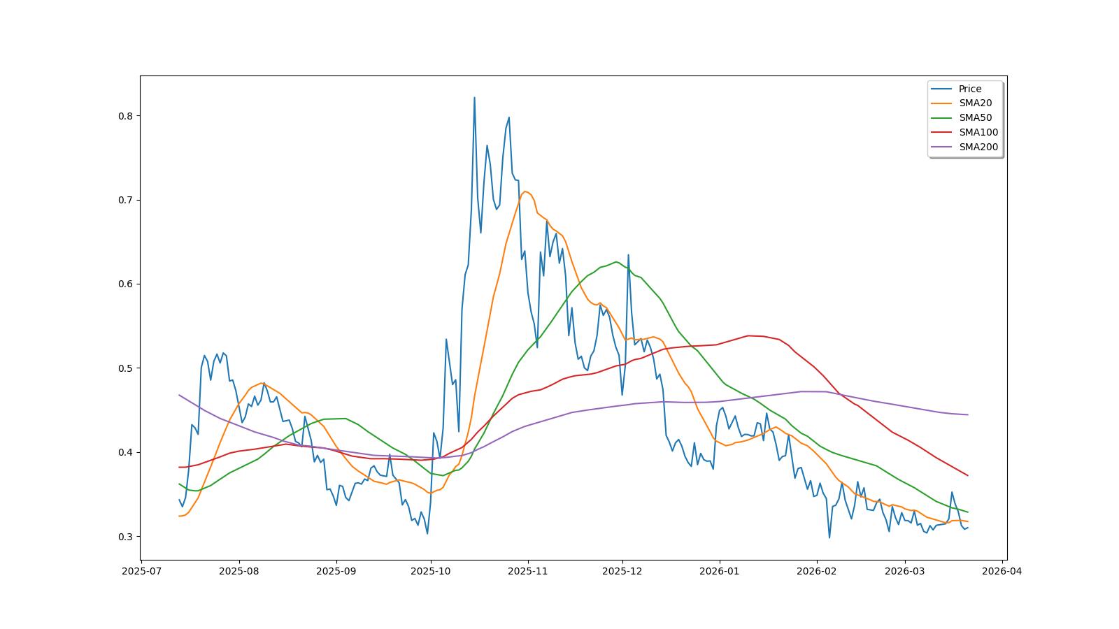 OriginTrail Simple Moving Averages