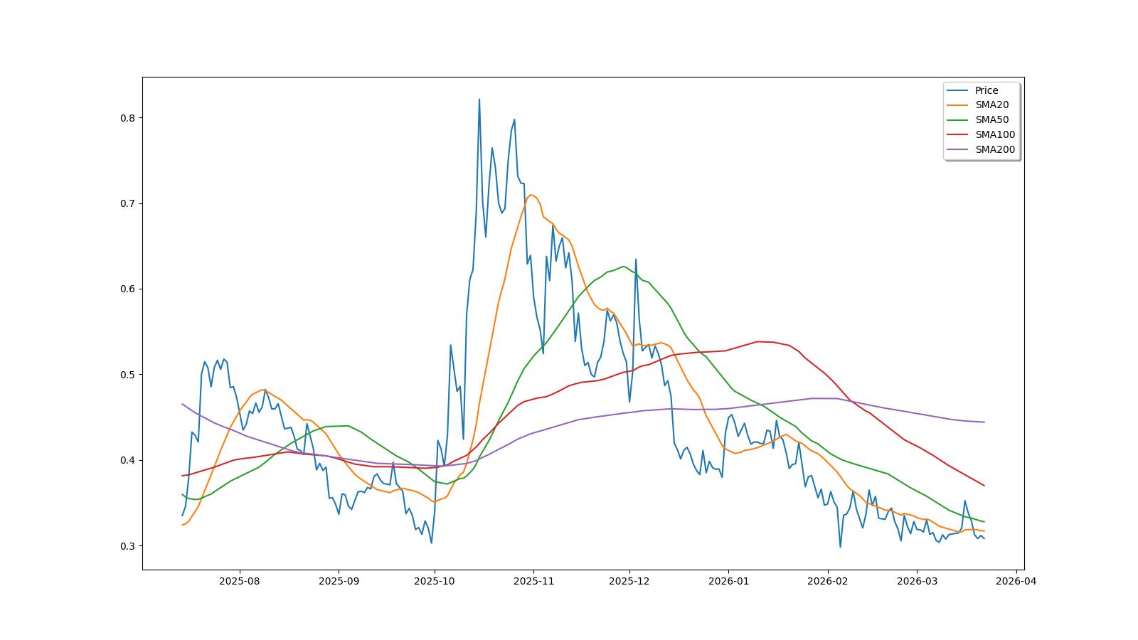 OriginTrail Simple Moving Averages
