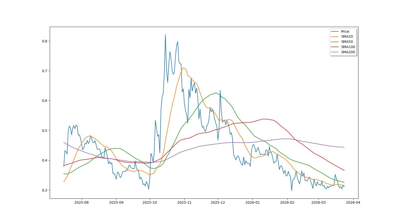 OriginTrail Simple Moving Averages