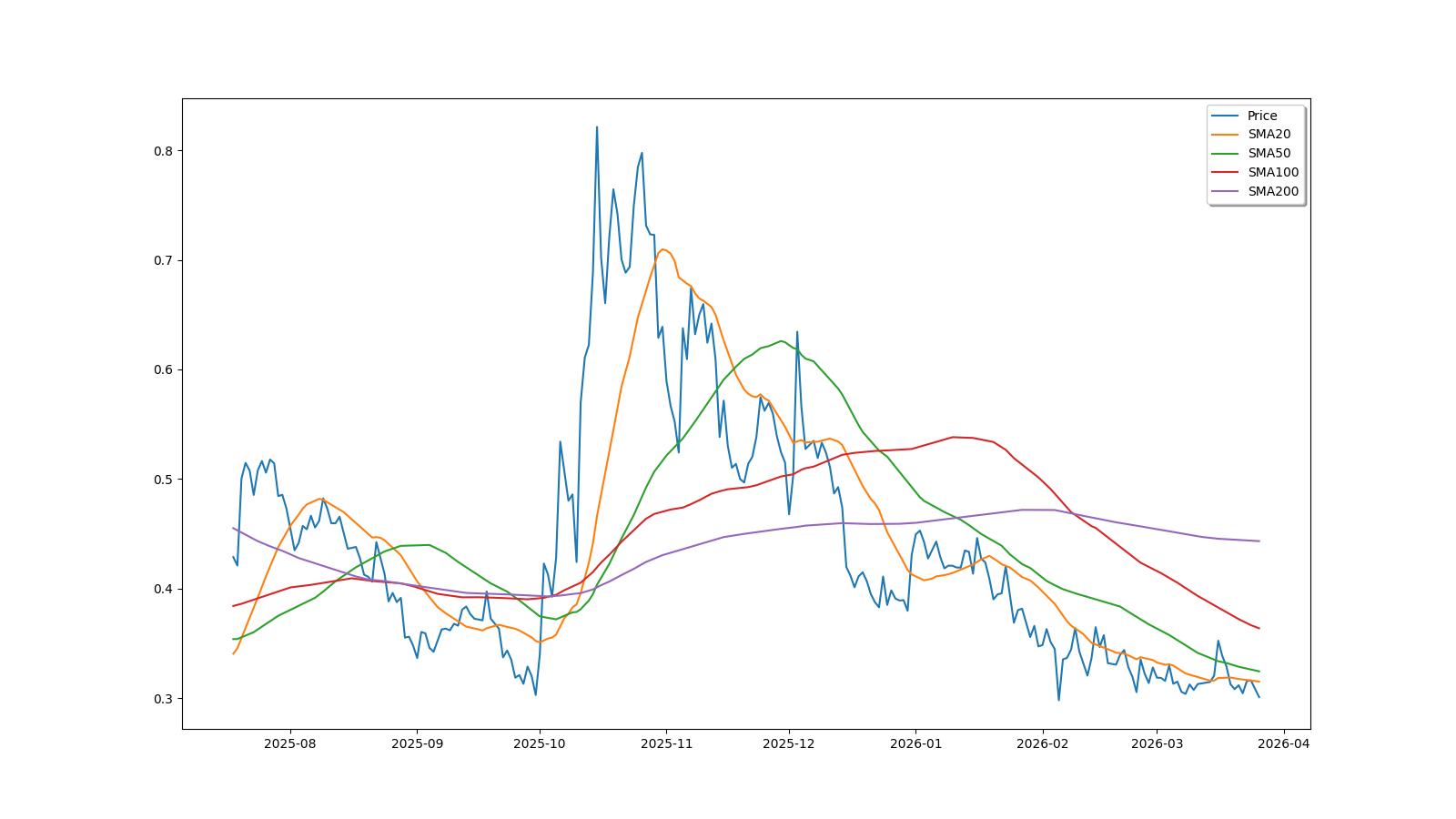 OriginTrail Simple Moving Averages