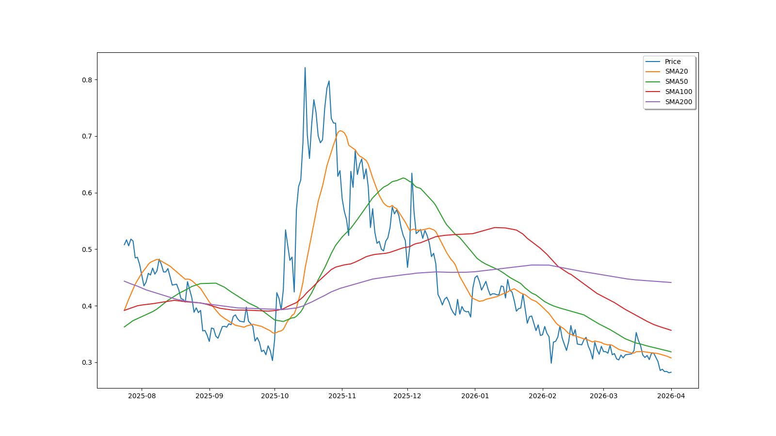 OriginTrail Simple Moving Averages