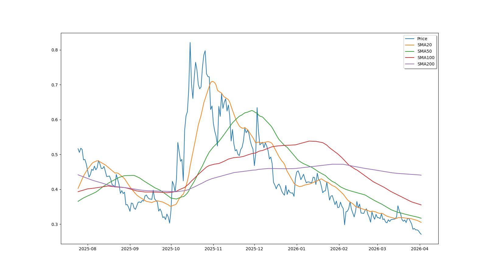 OriginTrail Simple Moving Averages