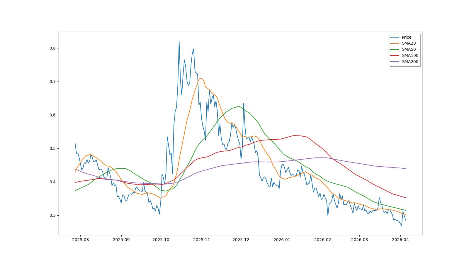 OriginTrail Simple Moving Averages