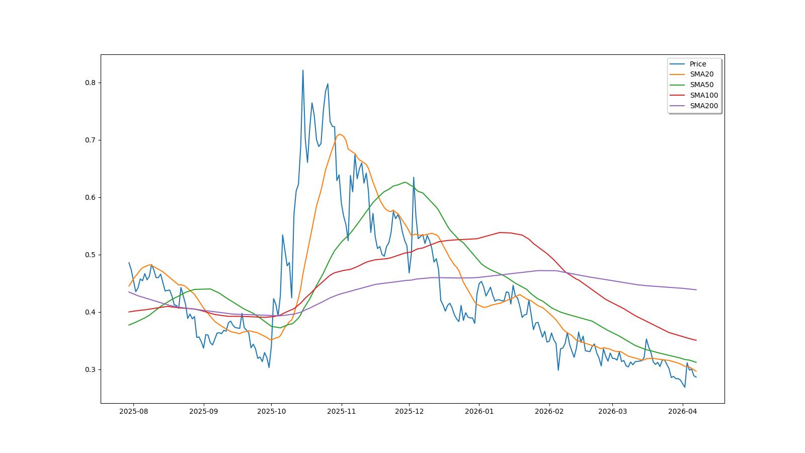 OriginTrail Simple Moving Averages