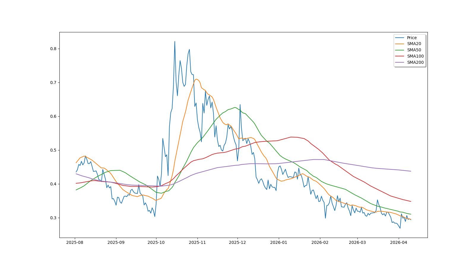 OriginTrail Simple Moving Averages