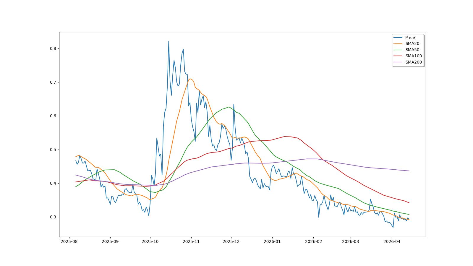 OriginTrail Simple Moving Averages