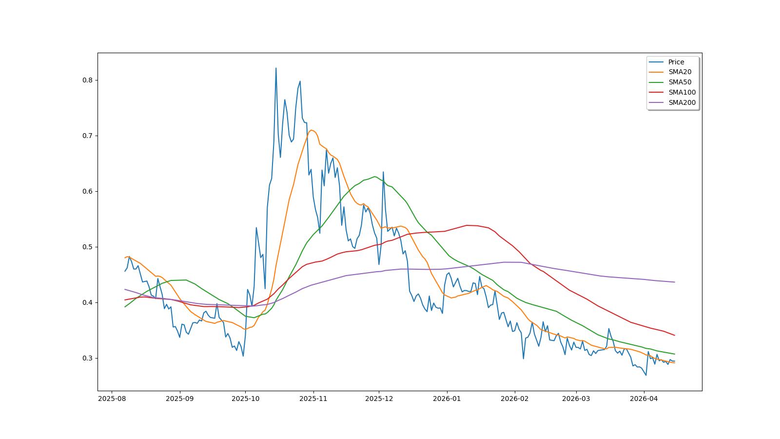 OriginTrail Simple Moving Averages
