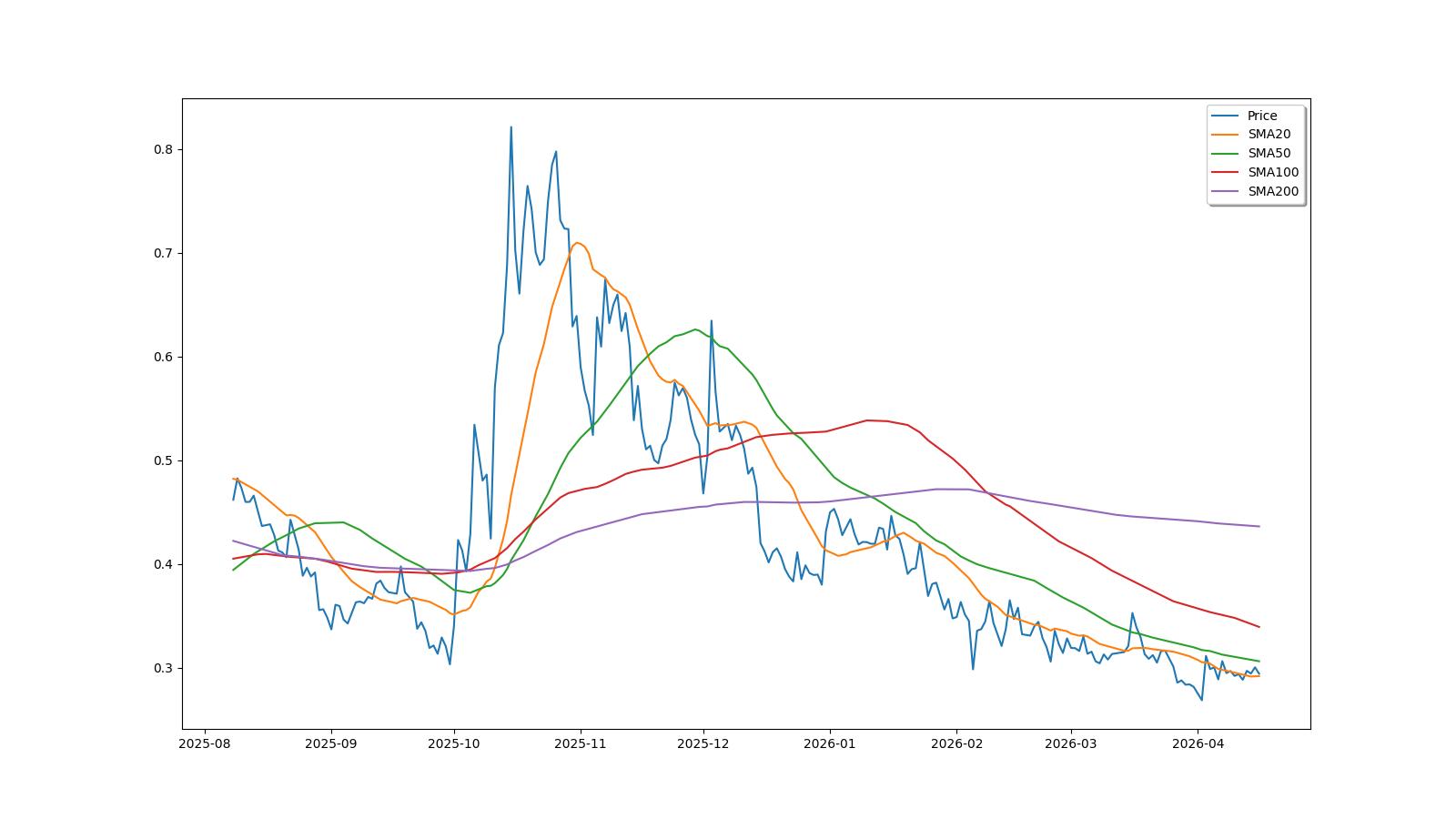 OriginTrail Simple Moving Averages