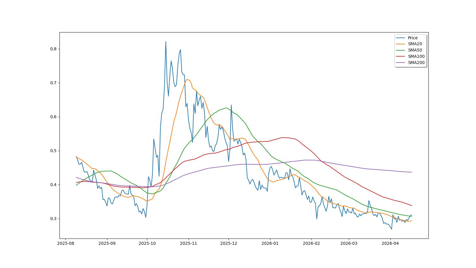 OriginTrail Simple Moving Averages