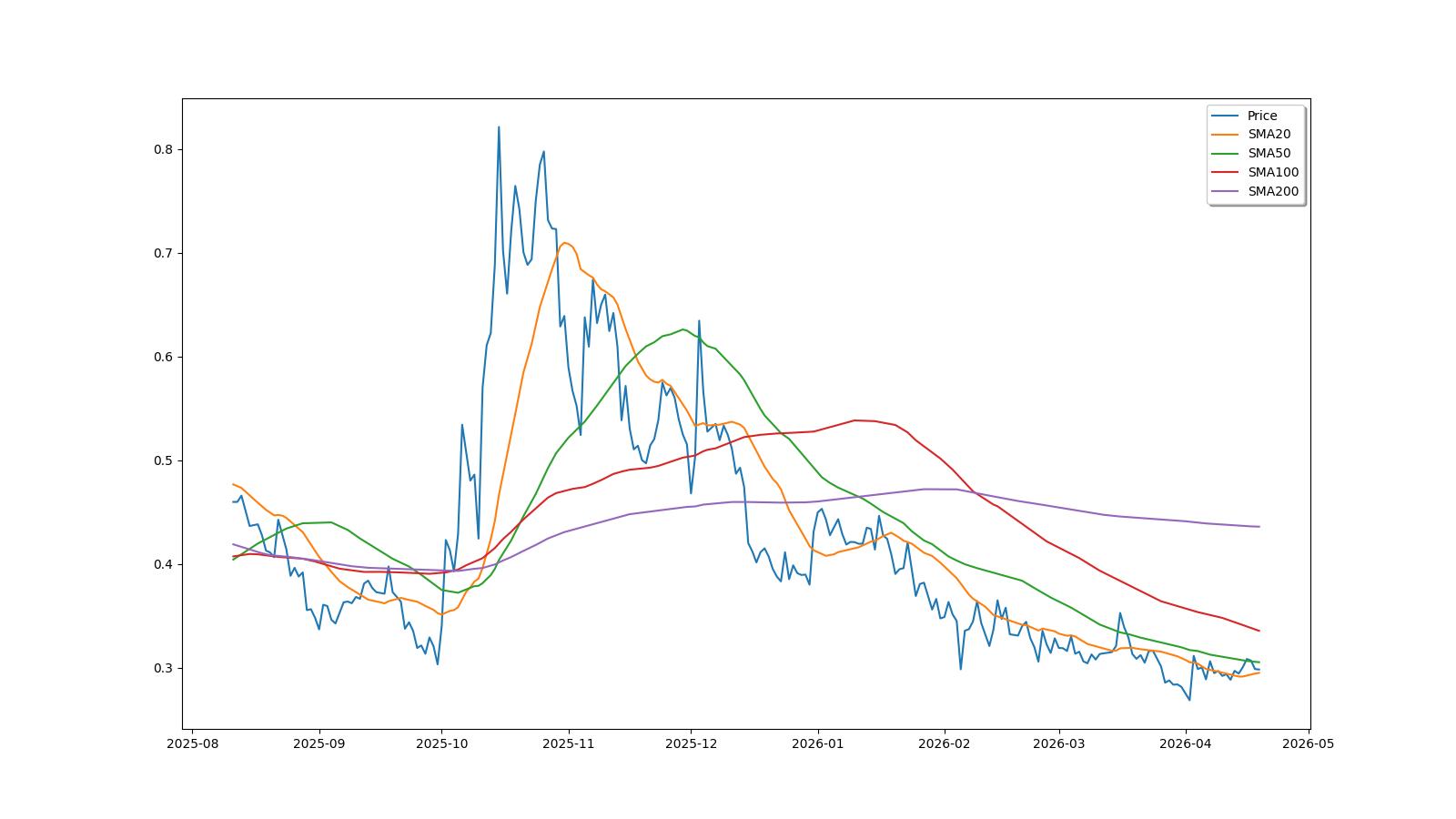 OriginTrail Simple Moving Averages
