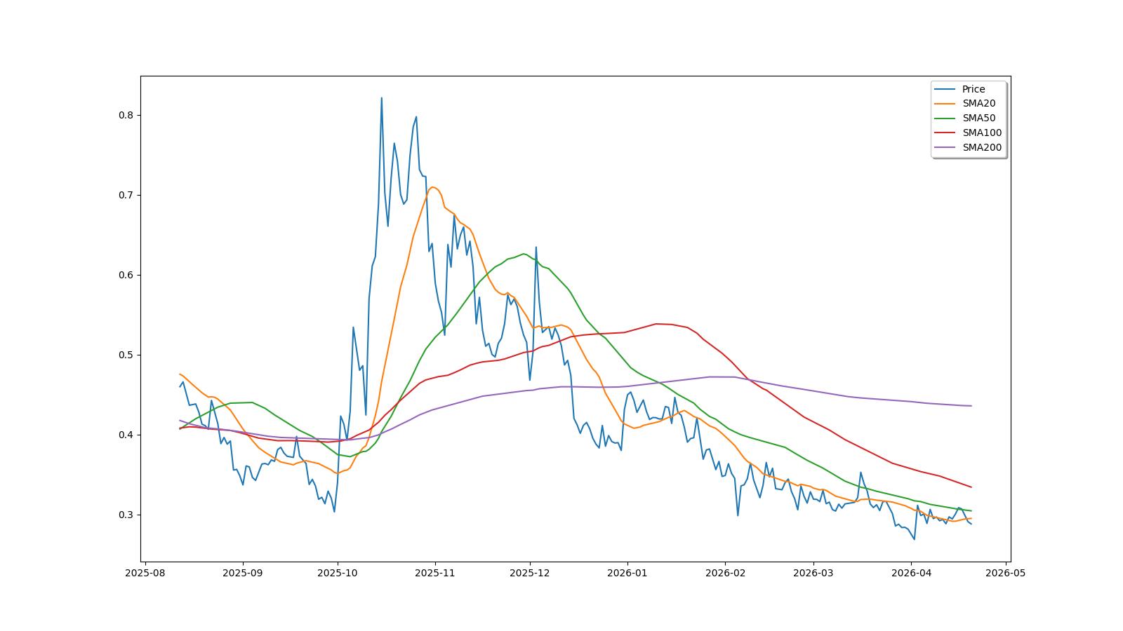 OriginTrail Simple Moving Averages