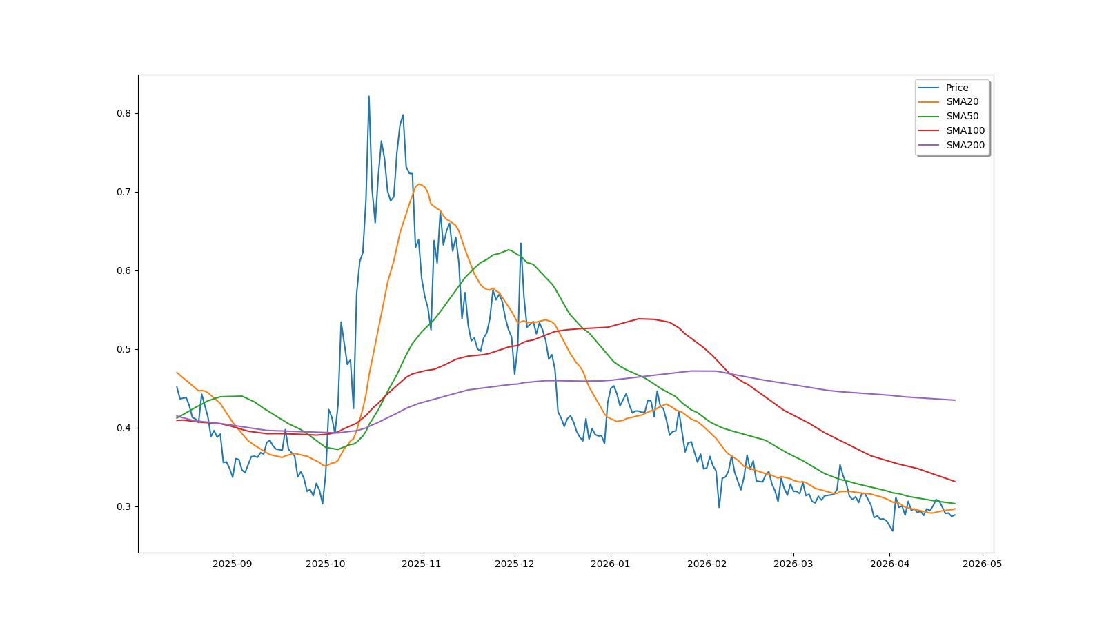 OriginTrail Simple Moving Averages