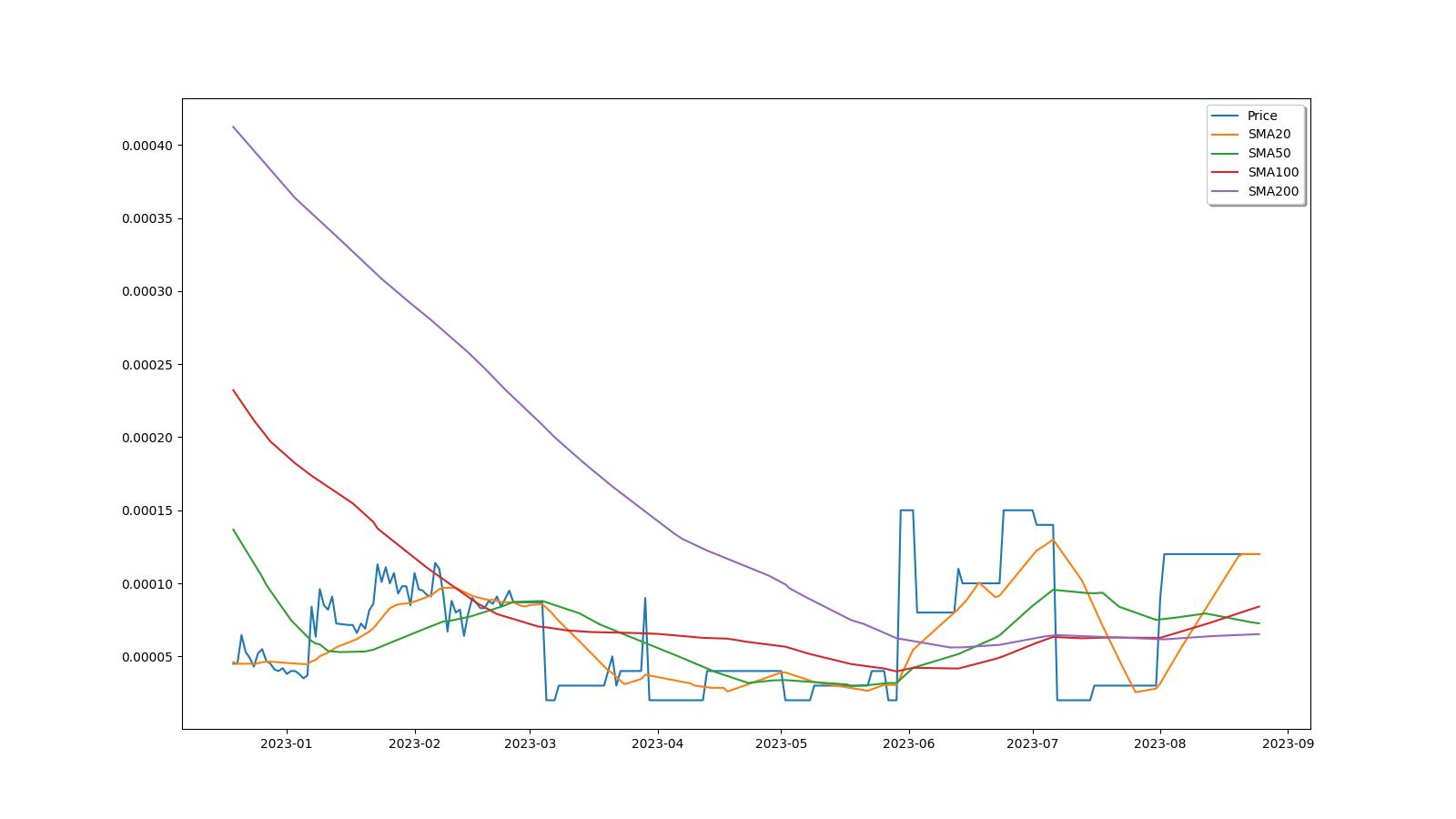 Origo Simple Moving Averages
