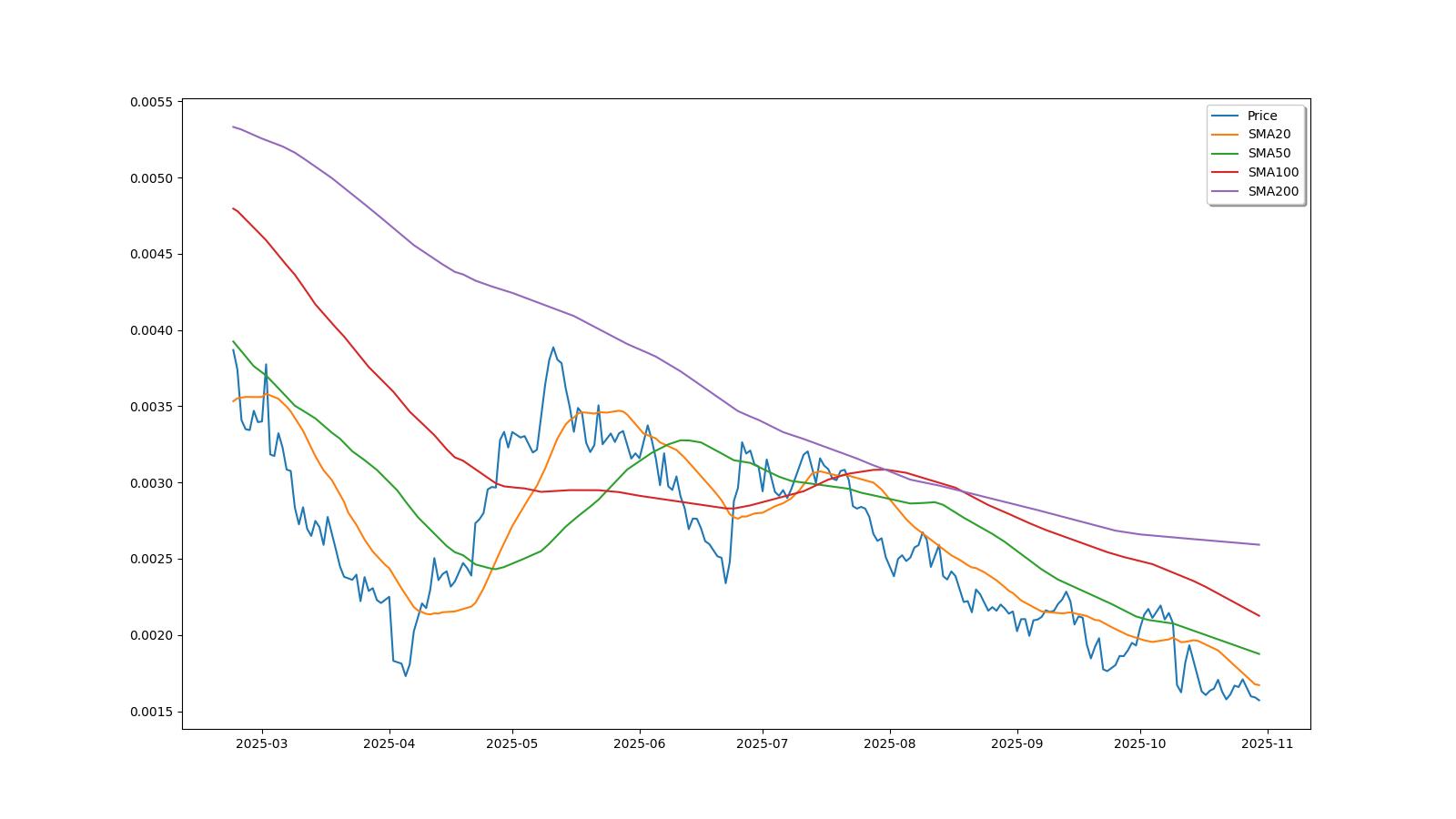 ORIGYN Foundation Simple Moving Averages