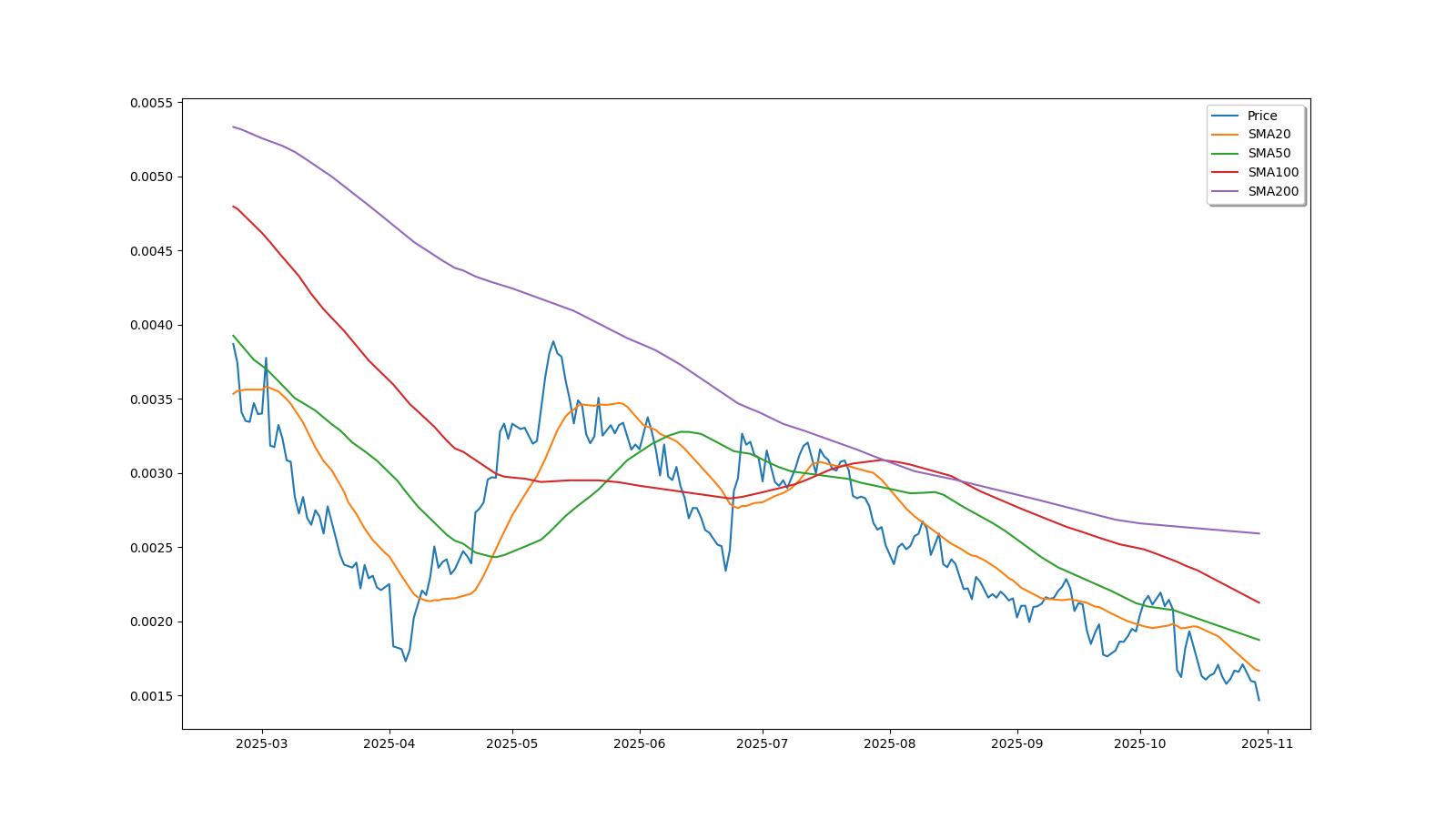 ORIGYN Foundation Simple Moving Averages