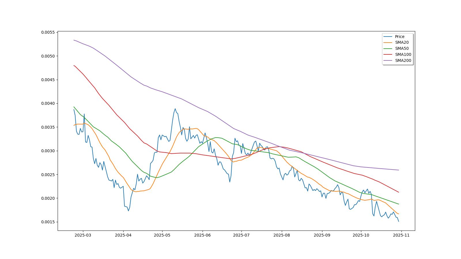 ORIGYN Foundation Simple Moving Averages