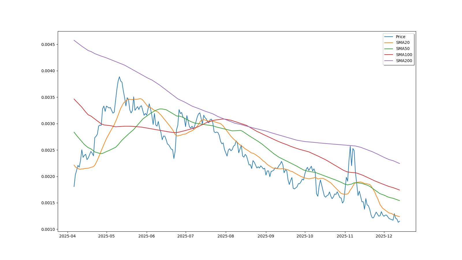 ORIGYN Foundation Simple Moving Averages