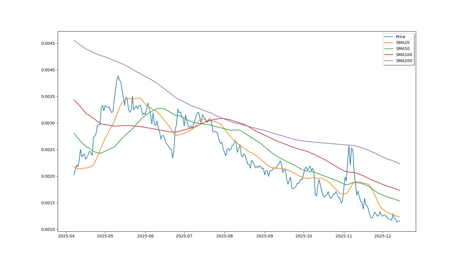 ORIGYN Foundation Simple Moving Averages