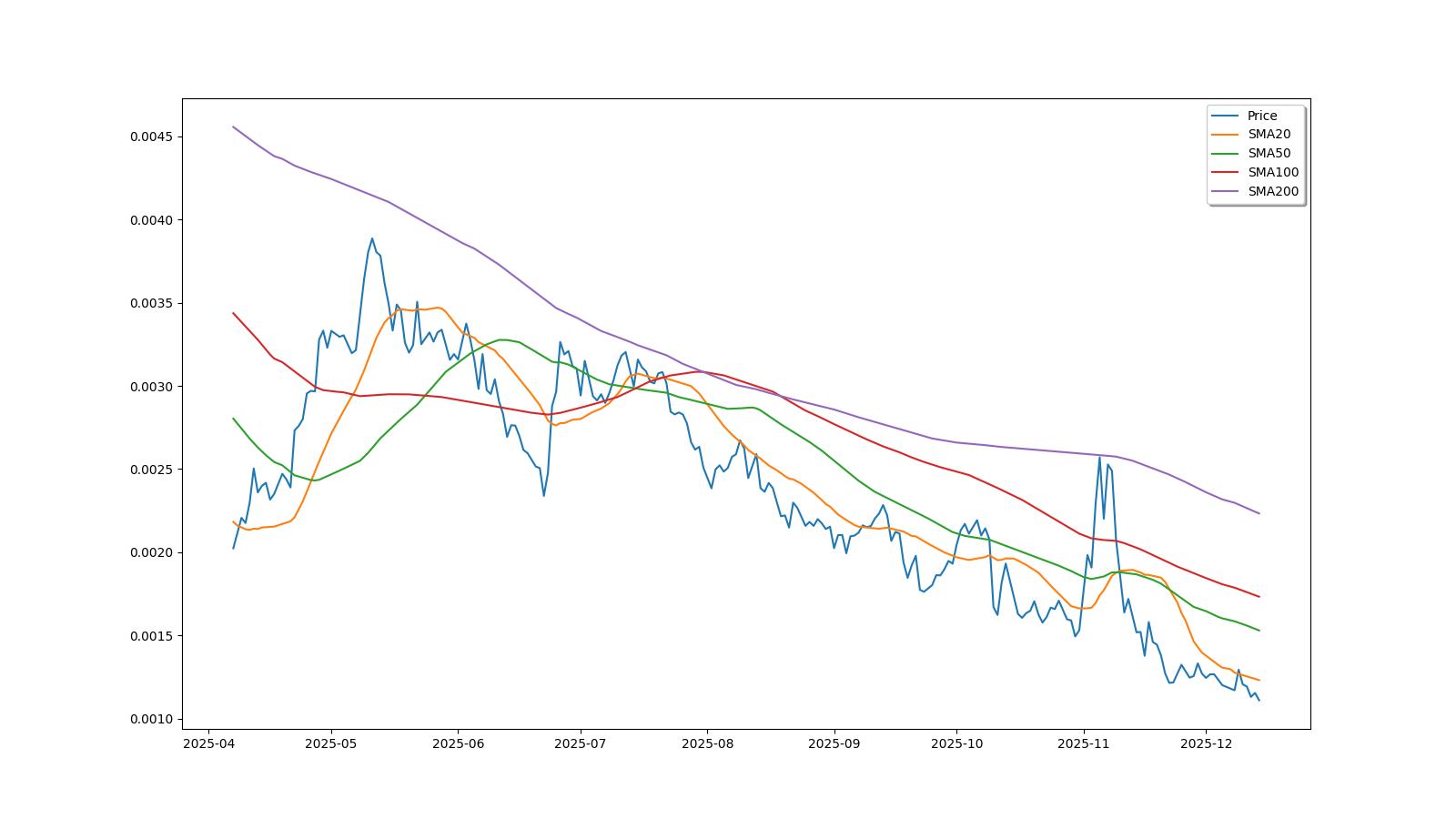 ORIGYN Foundation Simple Moving Averages