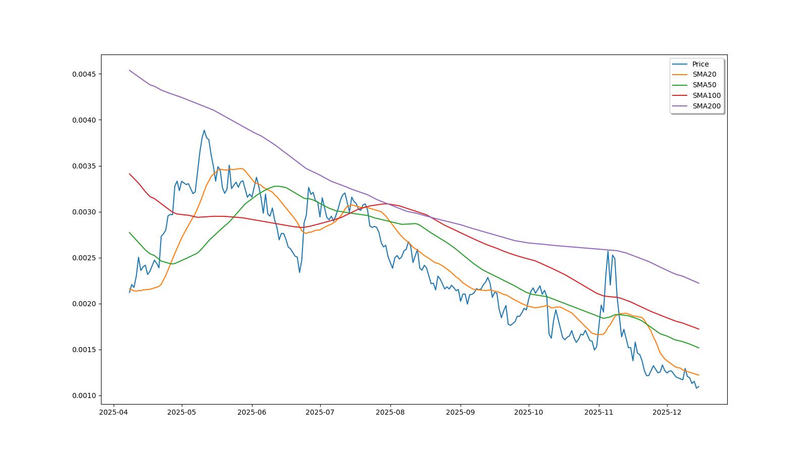 ORIGYN Foundation Simple Moving Averages