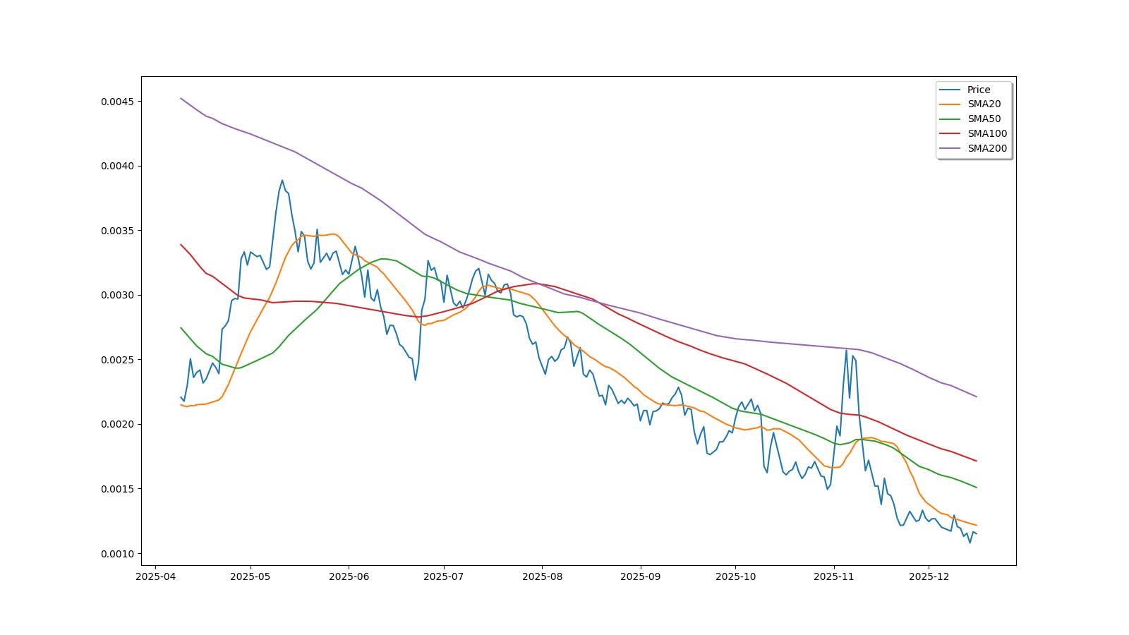 ORIGYN Foundation Simple Moving Averages