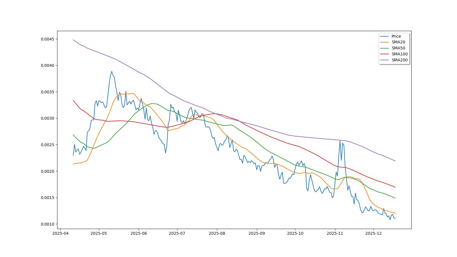 ORIGYN Foundation Simple Moving Averages