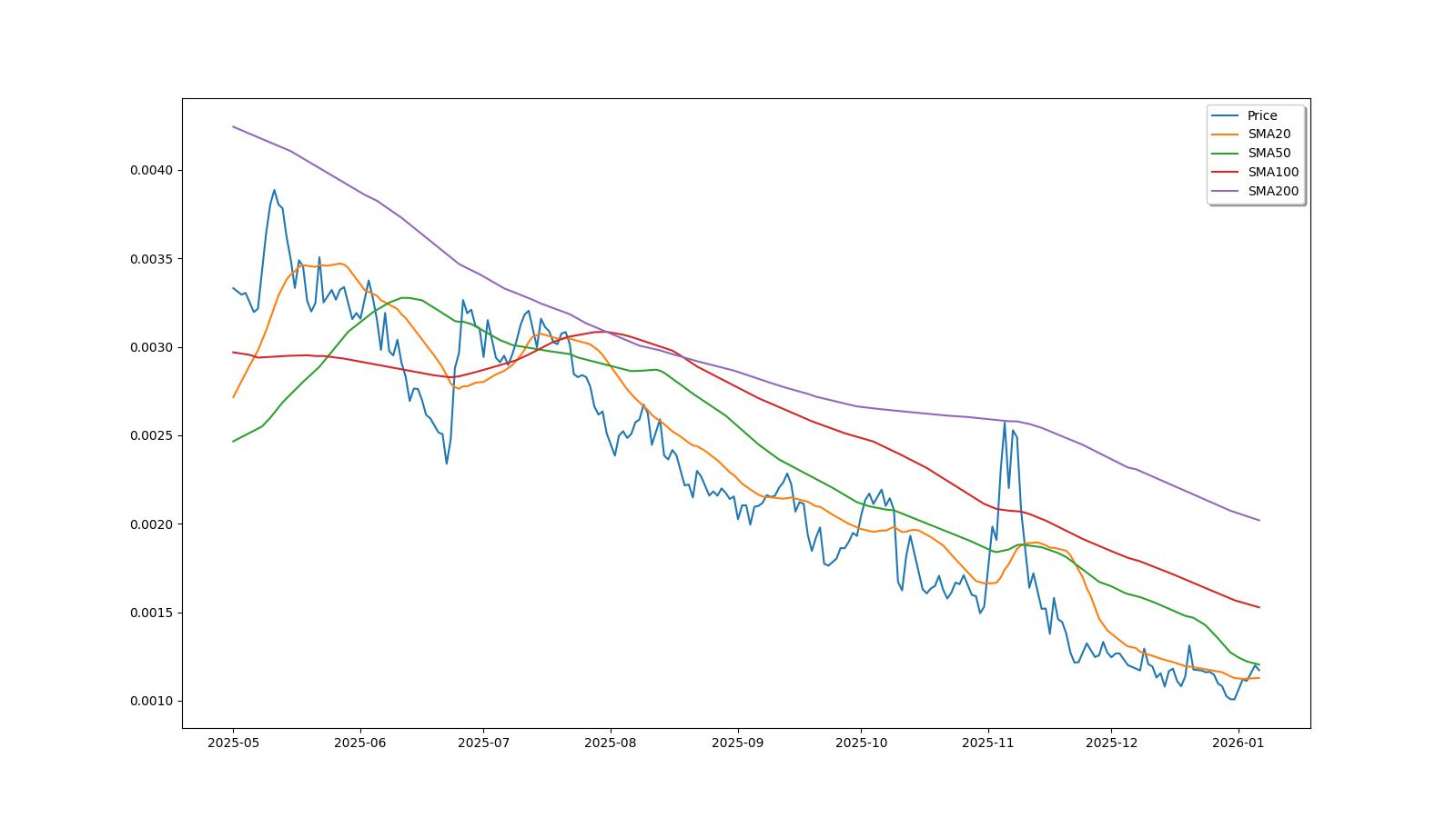 ORIGYN Foundation Simple Moving Averages