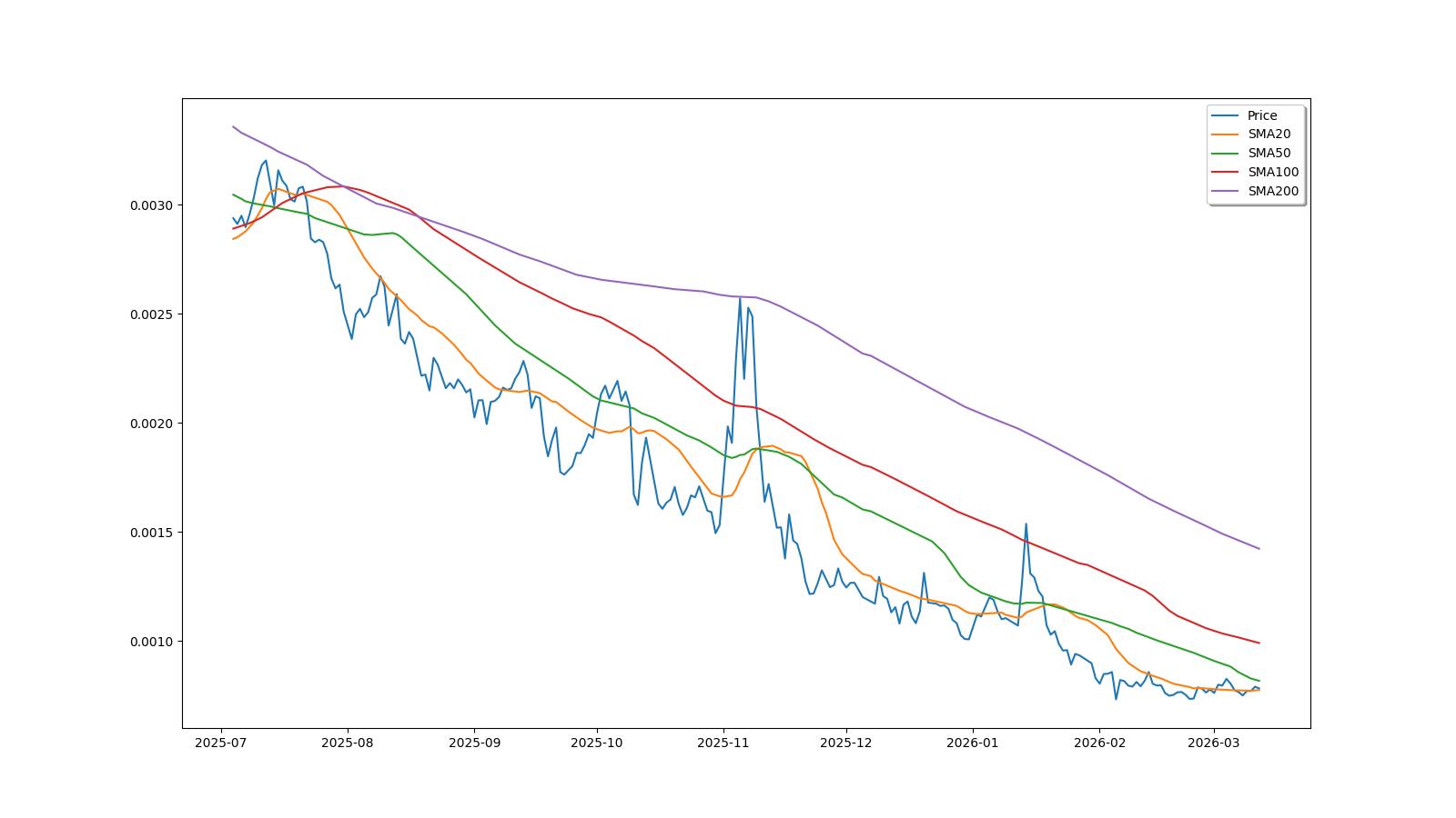 ORIGYN Foundation Simple Moving Averages
