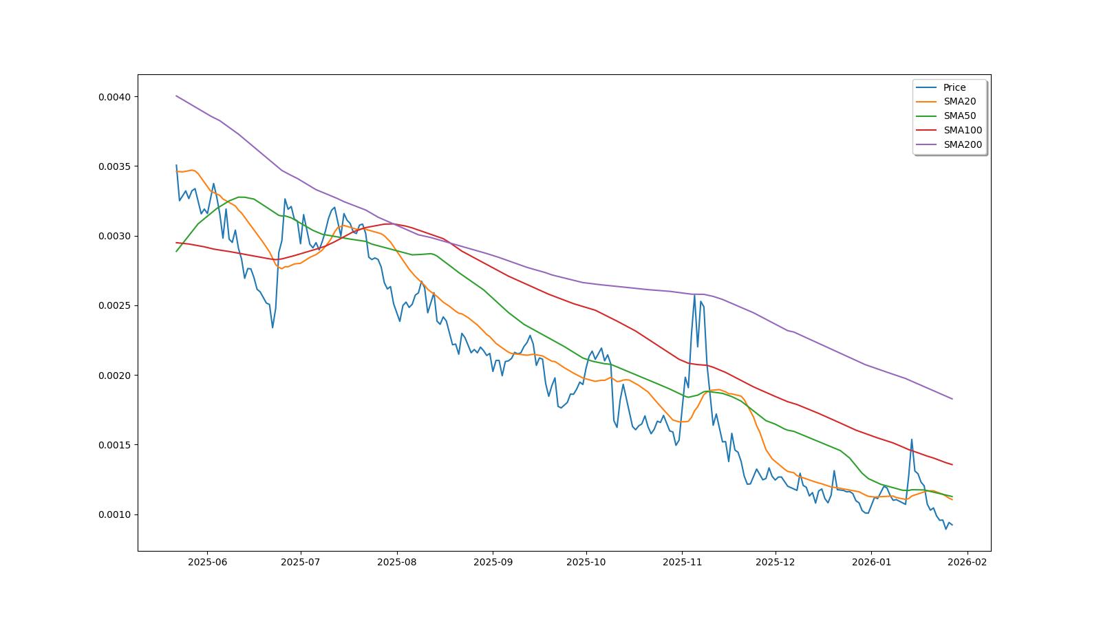 ORIGYN Foundation Simple Moving Averages