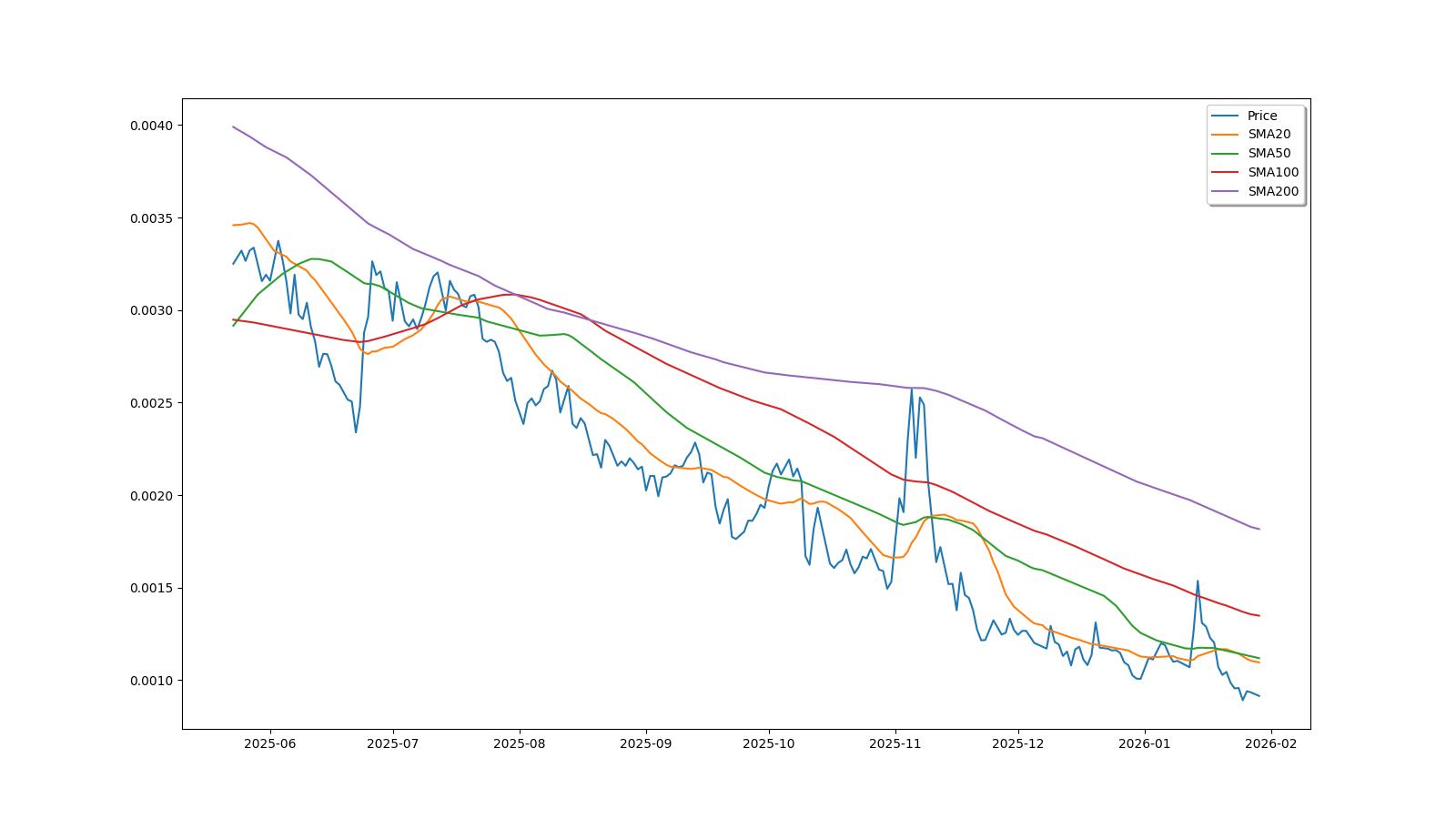 ORIGYN Foundation Simple Moving Averages