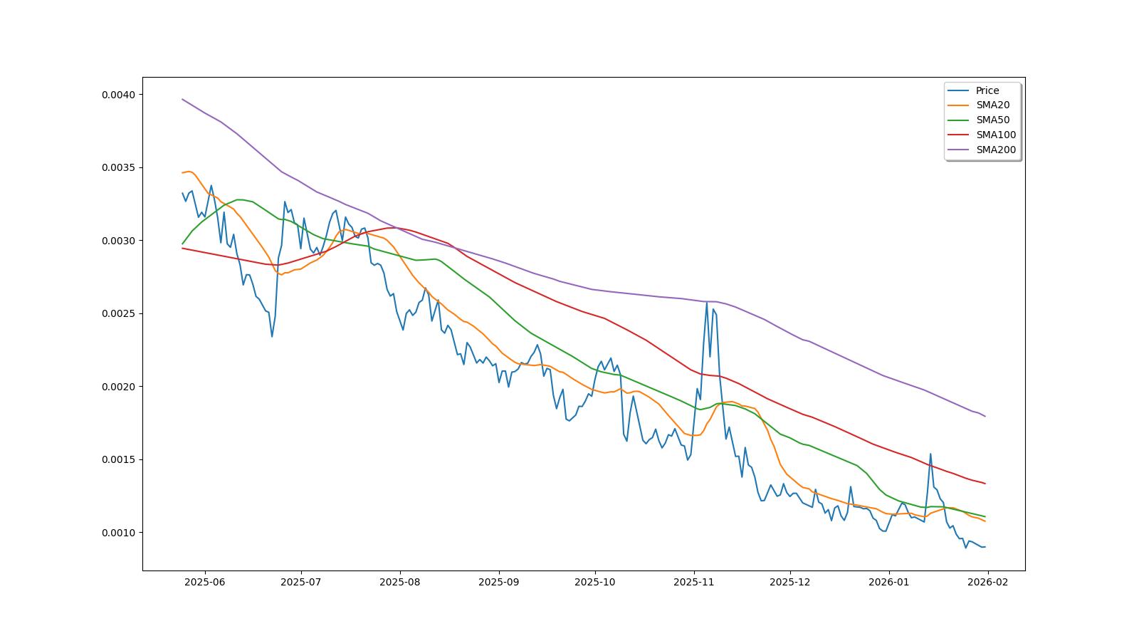ORIGYN Foundation Simple Moving Averages