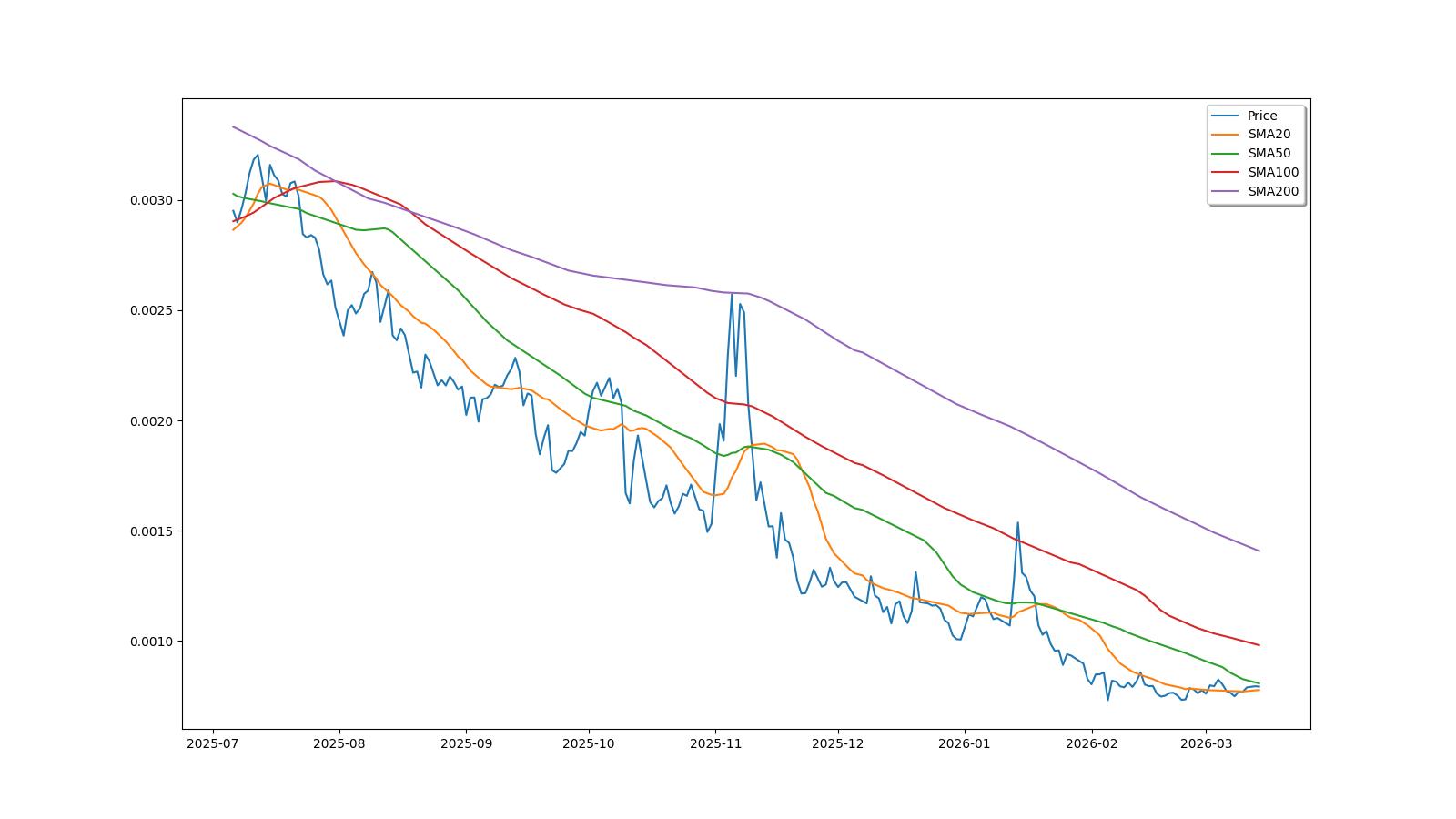 ORIGYN Foundation Simple Moving Averages