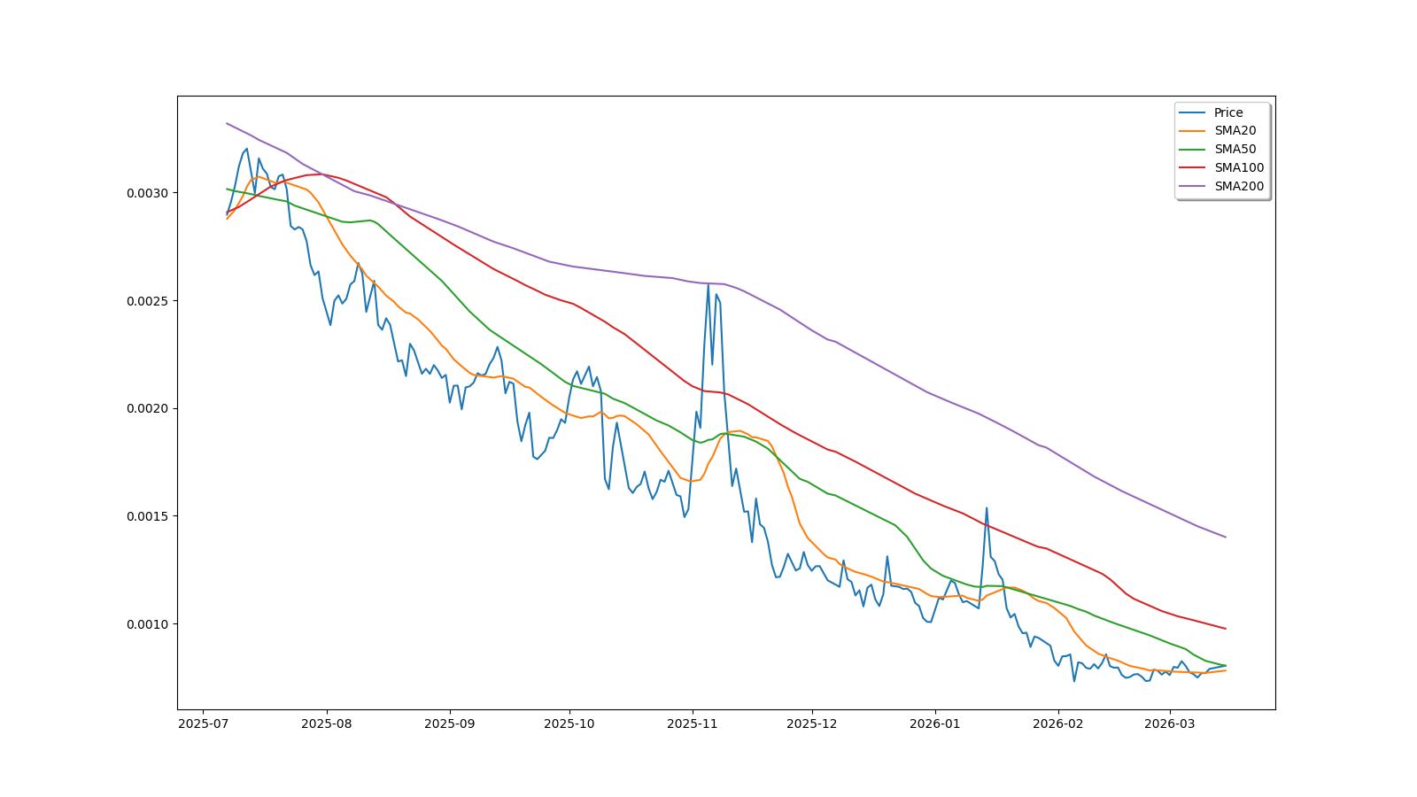 ORIGYN Foundation Simple Moving Averages