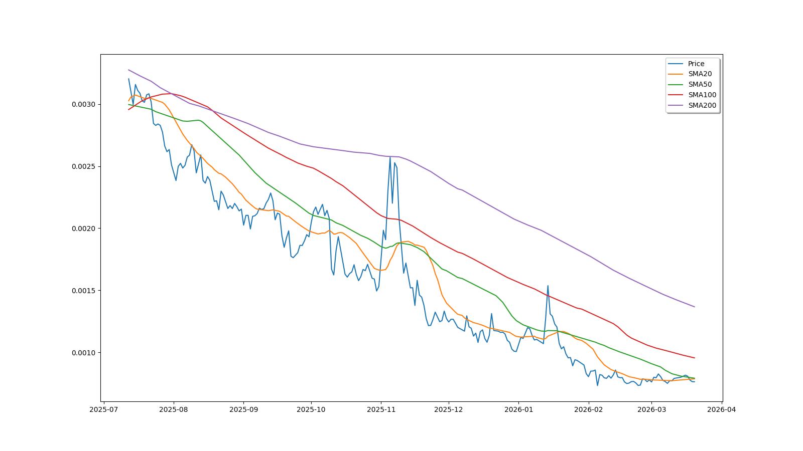ORIGYN Foundation Simple Moving Averages